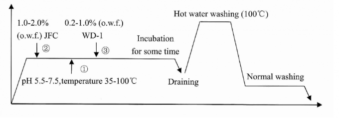 High Desizing Efficiency Desizing Enzyme Textile Chemical Amylase Brown ...