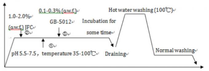 GB-5012 Desizing Enzyme With High Desizing Efficiency And Wide ...